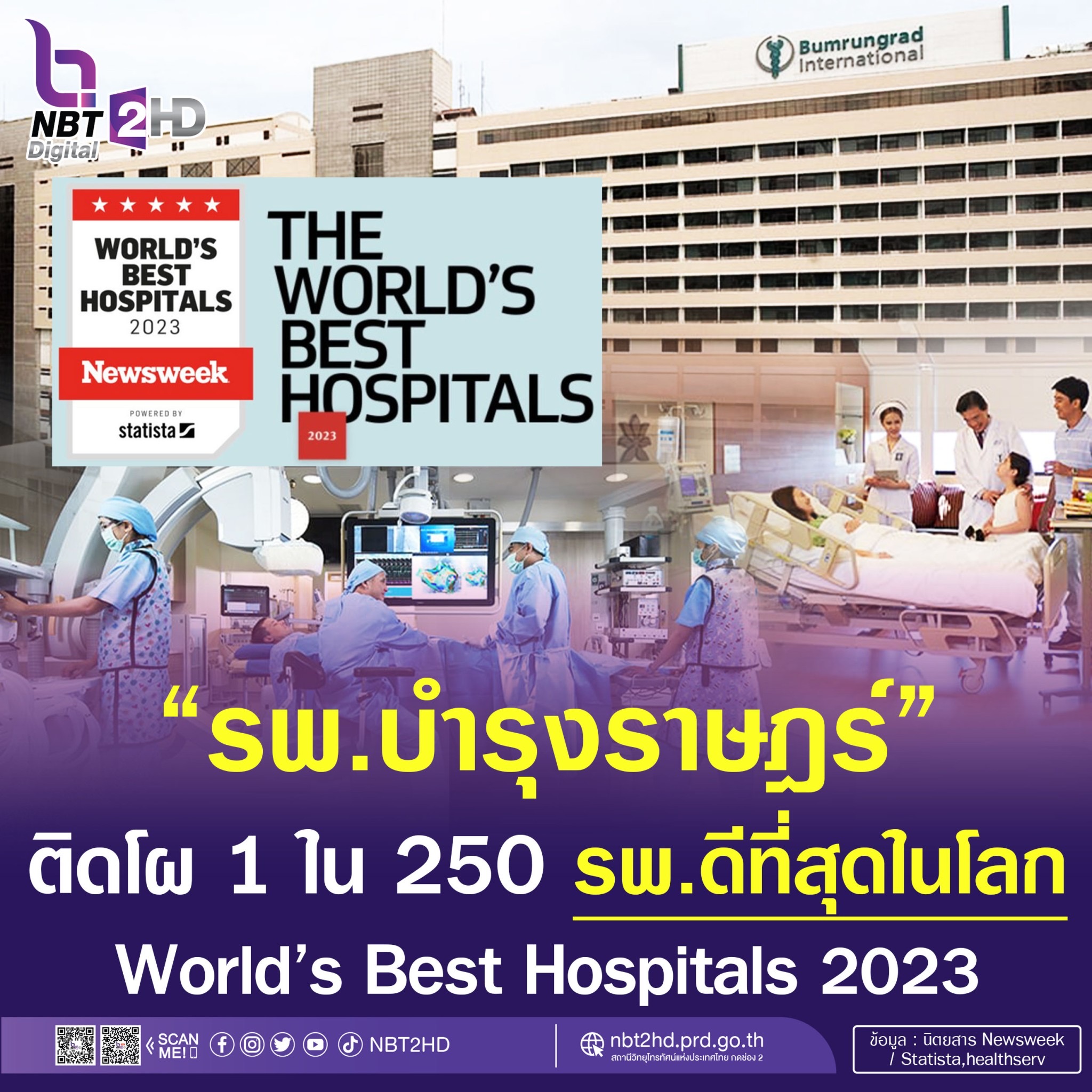 “รพ.บำรุงราษฎร์” ติดโผ 1 ใน 250 โรงพยาบาลดีที่สุดในโลก World's Best ...
